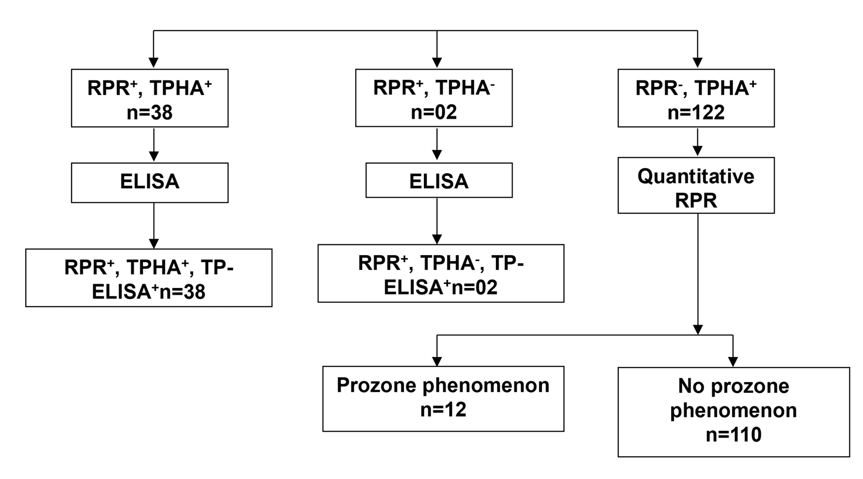 Evaluation of Serological Tests for the Diagnosis of Syphilis | Cureus