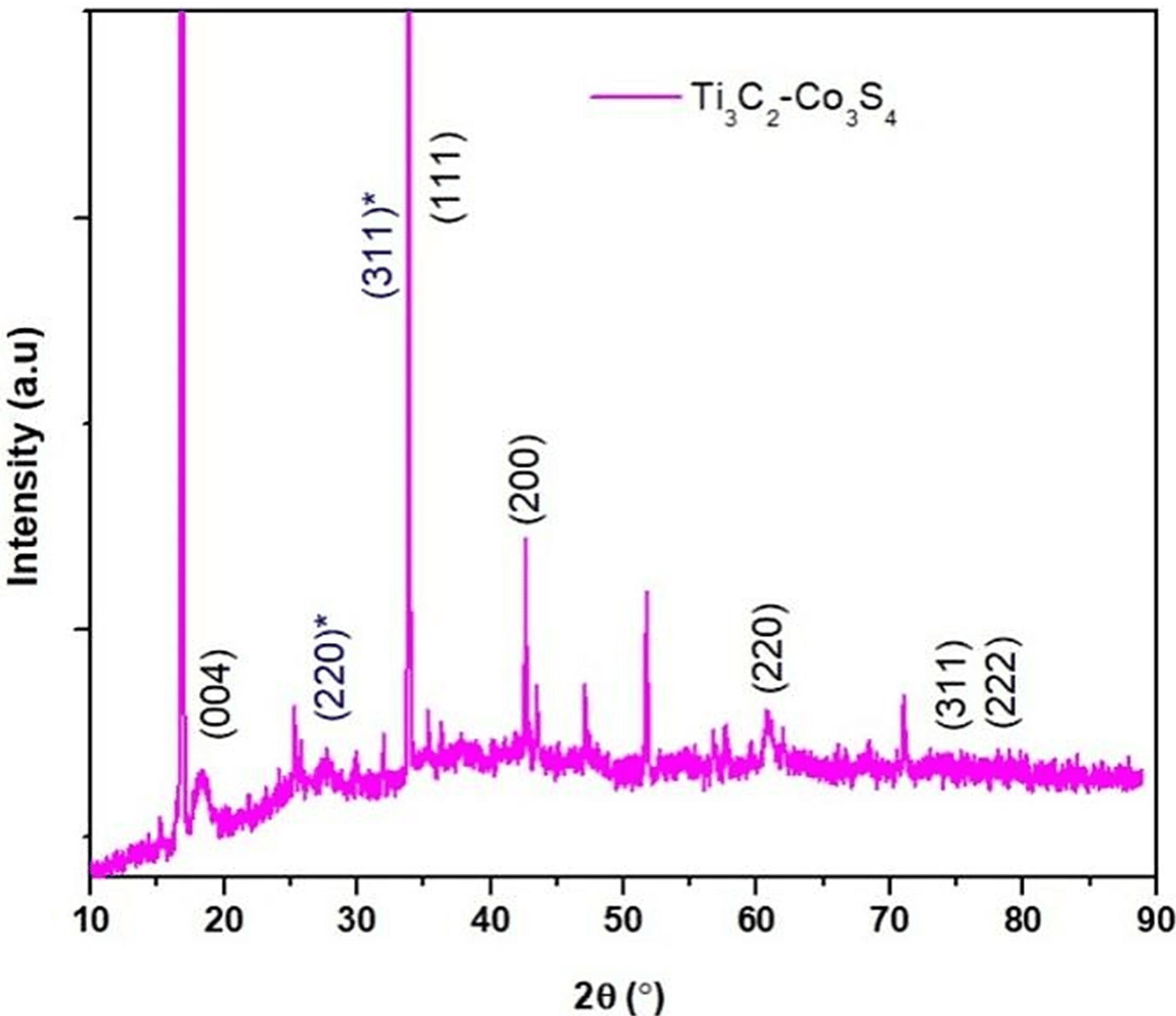 Synthesis and Application of Titanium Carbide (Ti3C2)-Cobalt Sulfide ...