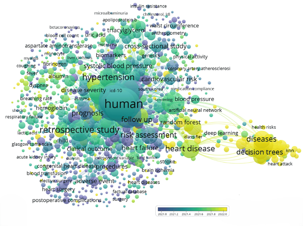 Bibliometric Analysis and Visualization of Scientific Literature on ...