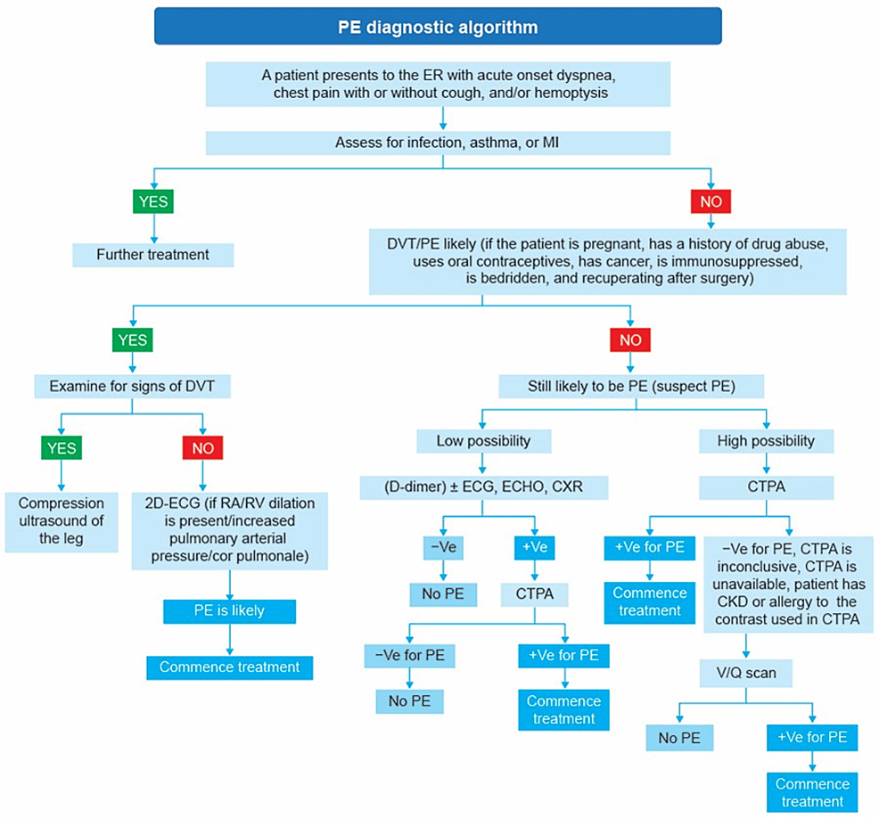 Pulmonary Embolism Treatment Algorithm