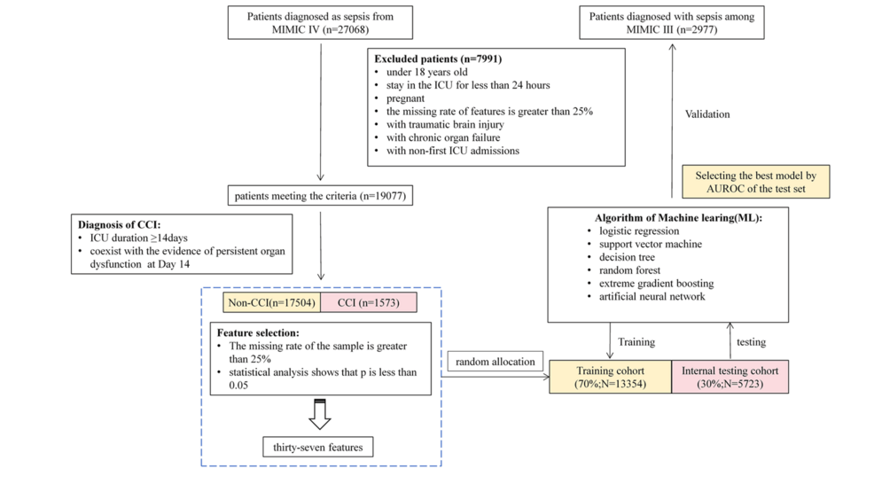 Early Warning Models Using Machine Learning to Predict Sepsis ...
