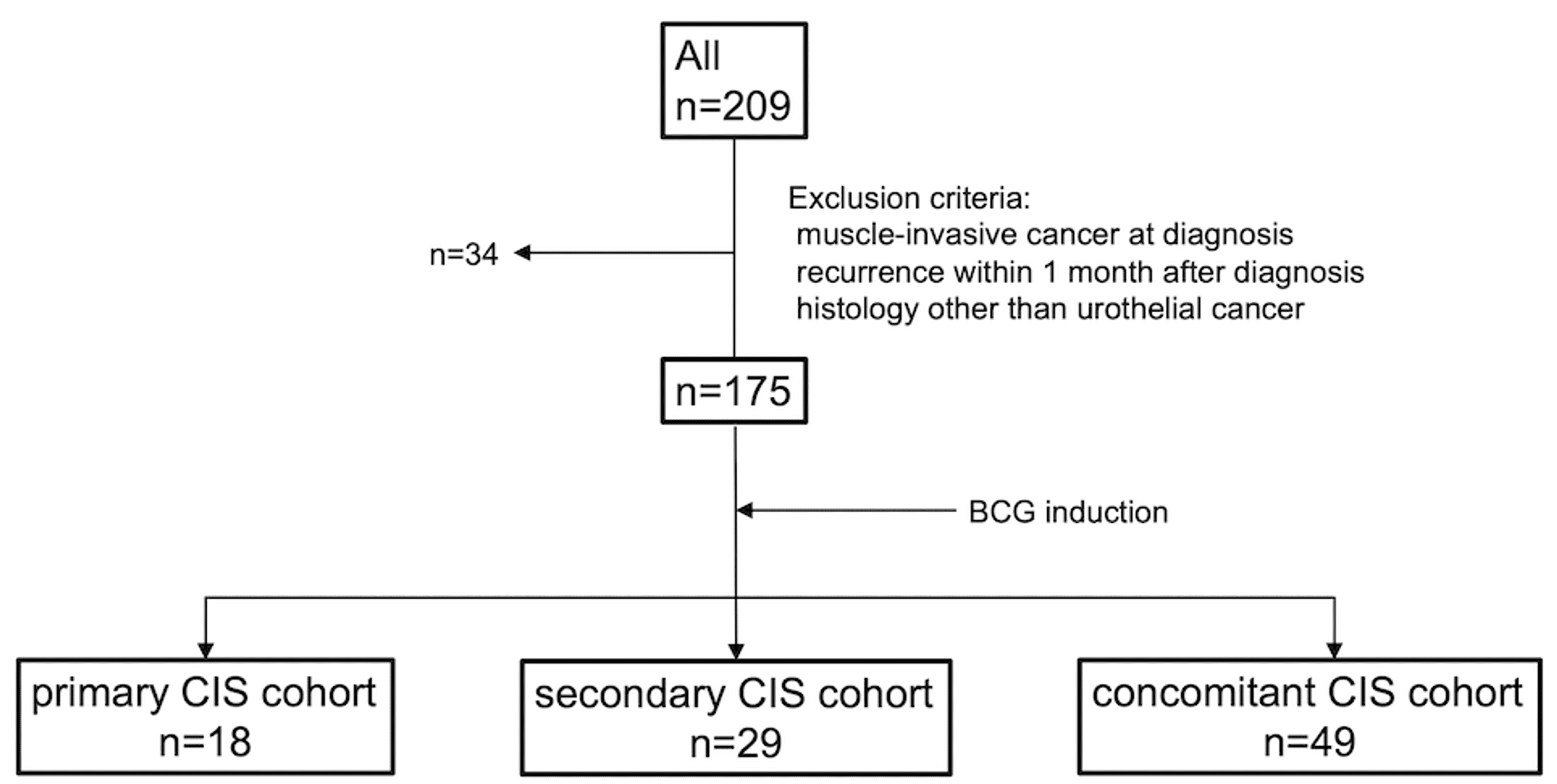 Differences in Clinical Outcomes and Survival Among Primary, Secondary ...