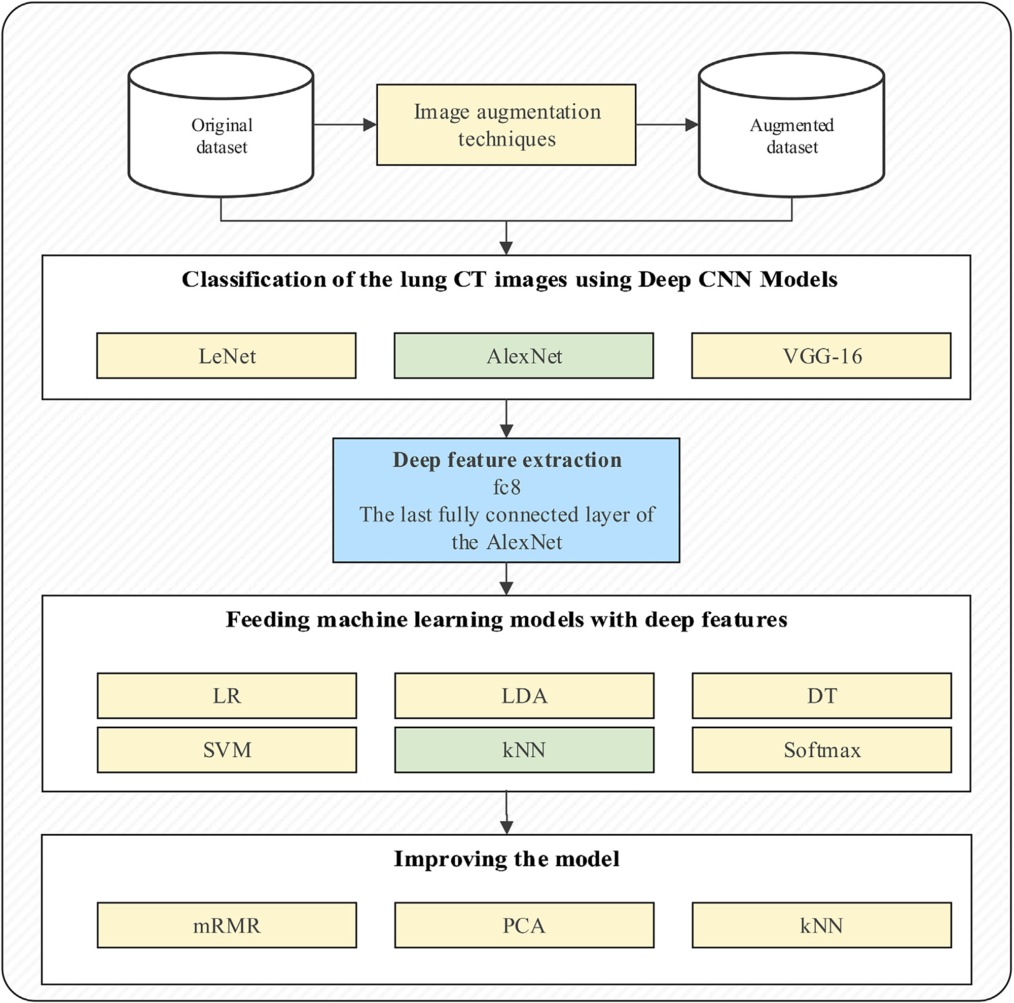 Cureus Automated Lung Cancer Detection Using Artificial Intelligence Ai Deep Convolutional