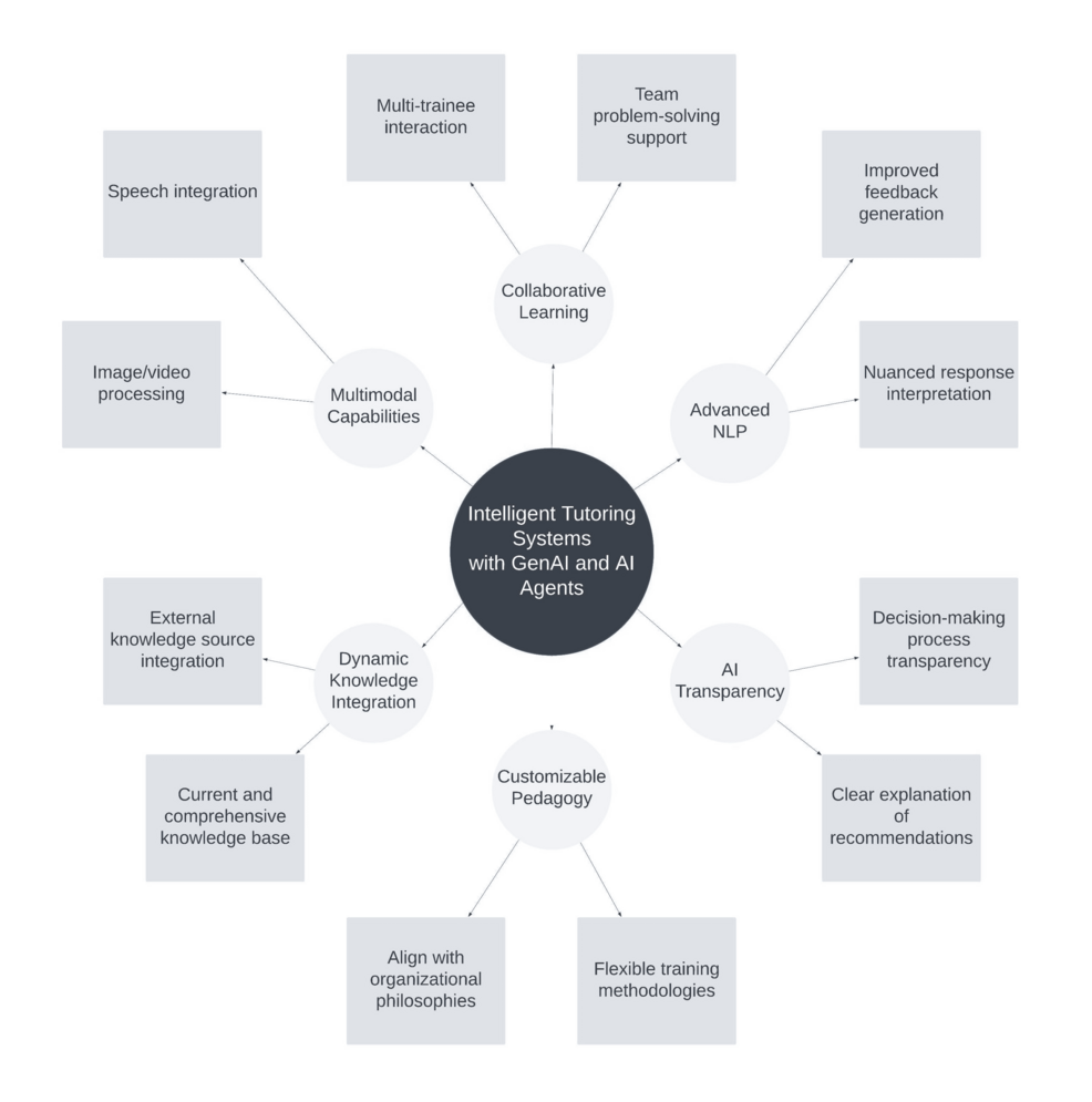 Intelligent Tutoring Systems, Generative Artificial Intelligence (AI ...