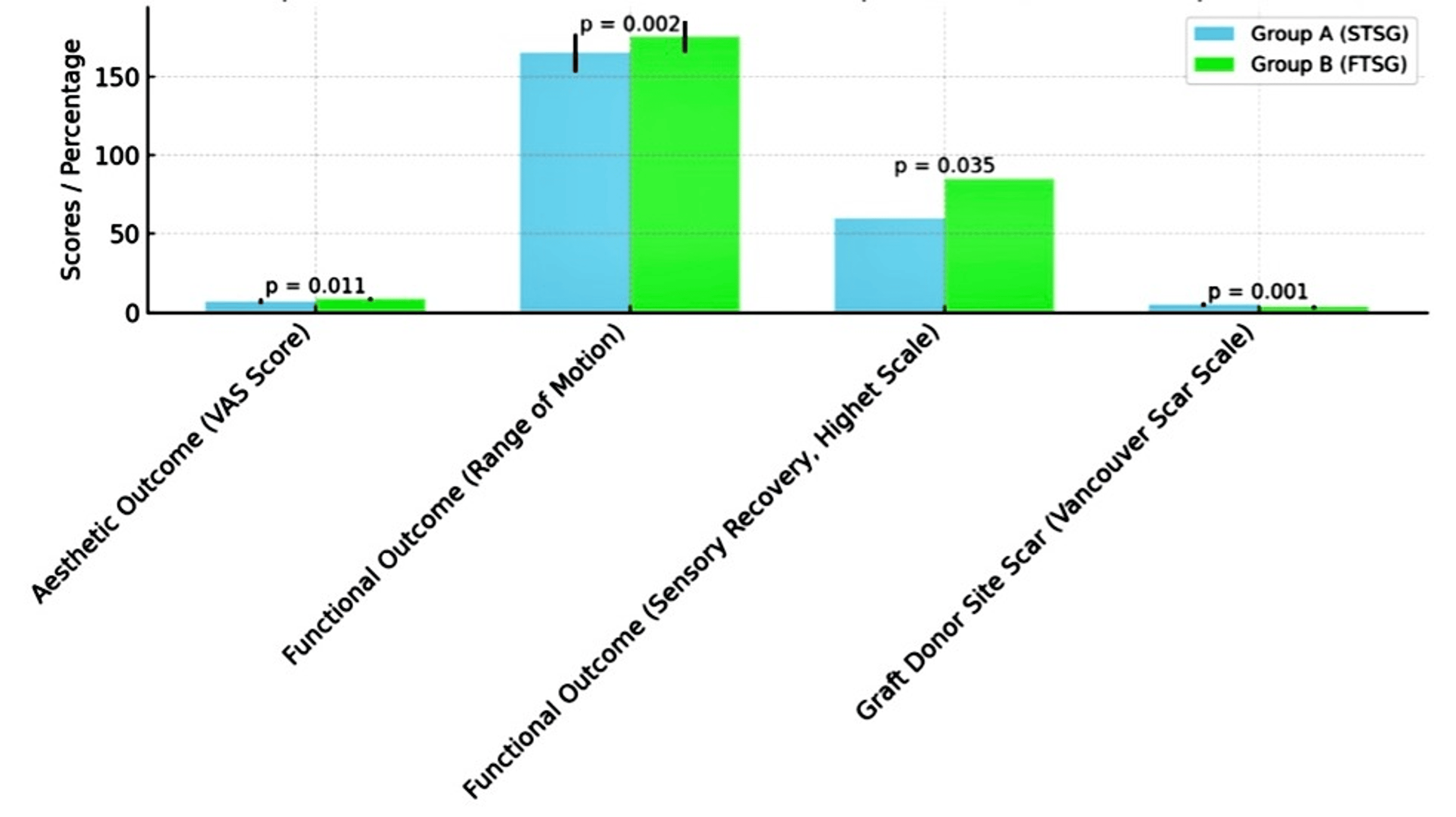 Comparative Retrospective Analysis of Cross-Finger Flap Outcomes: A ...