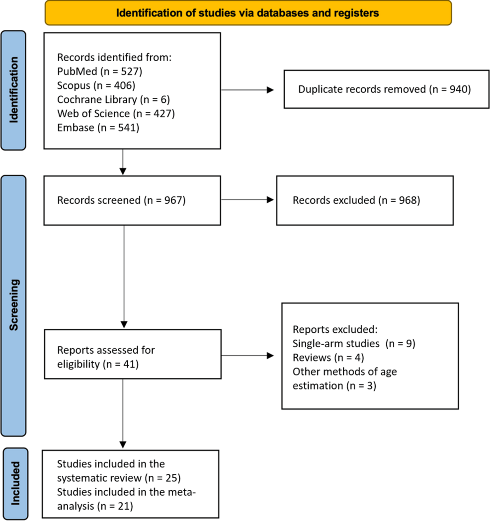 Comparative Analysis of Dental Age Estimation: A Systematic Review and ...