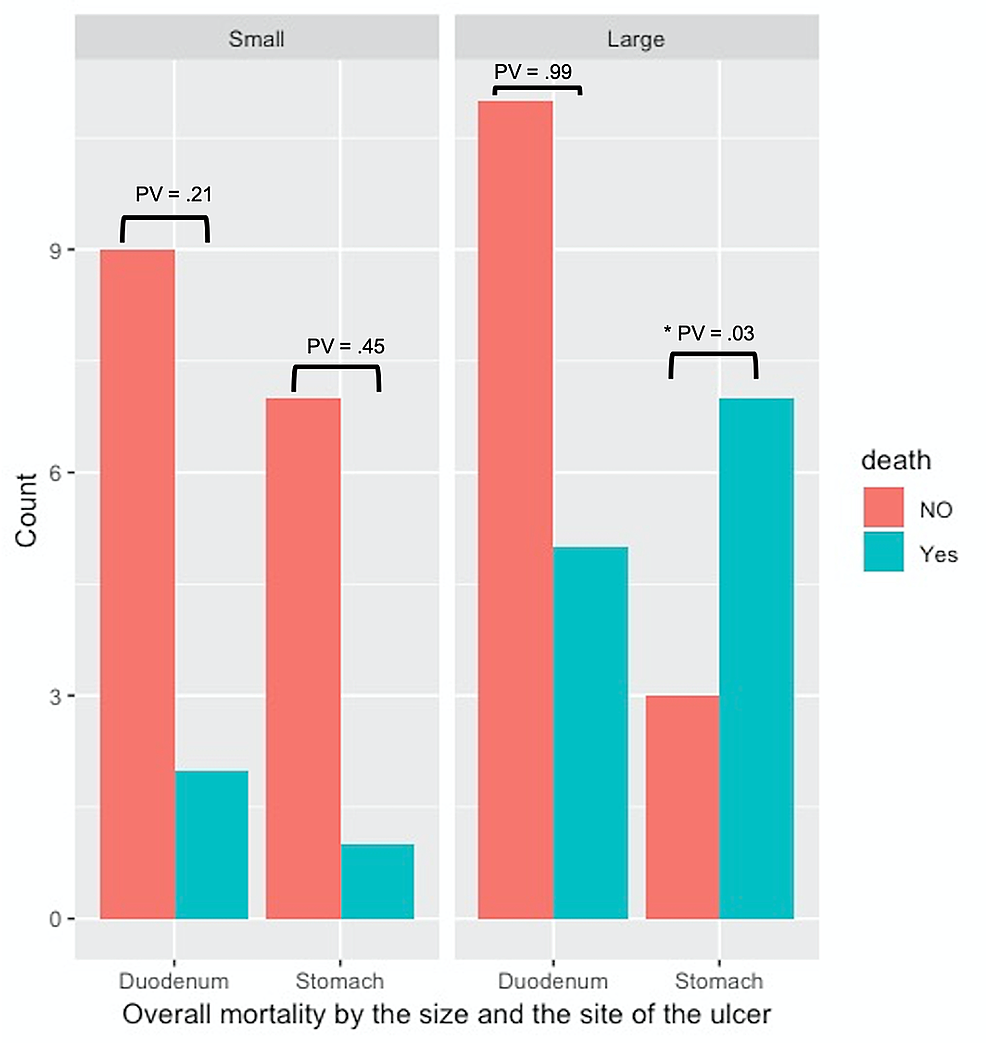 Cureus | A Large Stomach Ulcer Is Associated With Raised Mortality in a ...
