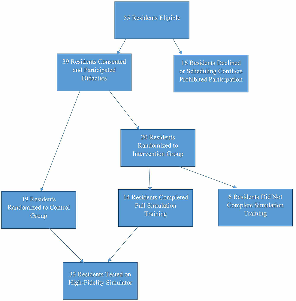 Creation And Evaluation Of A Cesarean Section Simulator Training