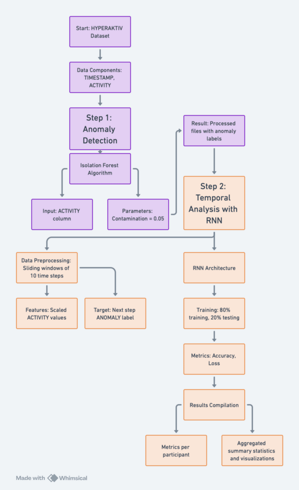 Temporal Anomaly Detection in Attention-Deficit/Hyperactivity Disorder ...