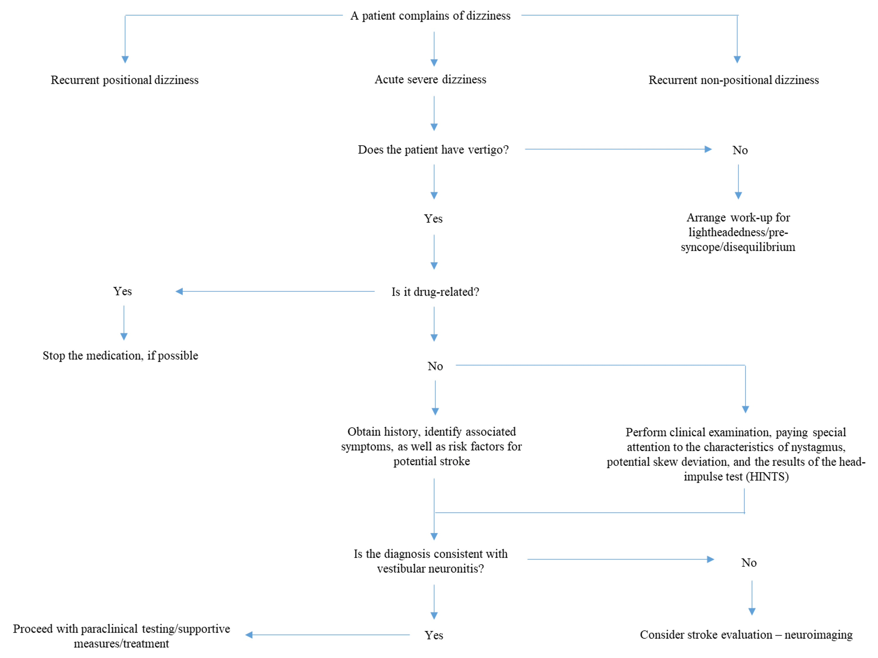 Developing a Diagnostic Algorithm for Identifying Vestibular Neuronitis ...