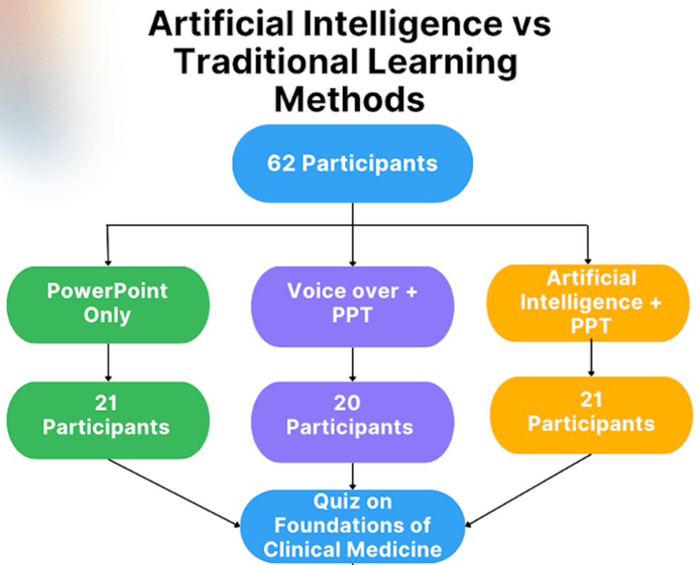 Artificial Intelligence Versus Traditional Learning in a Medical School ...