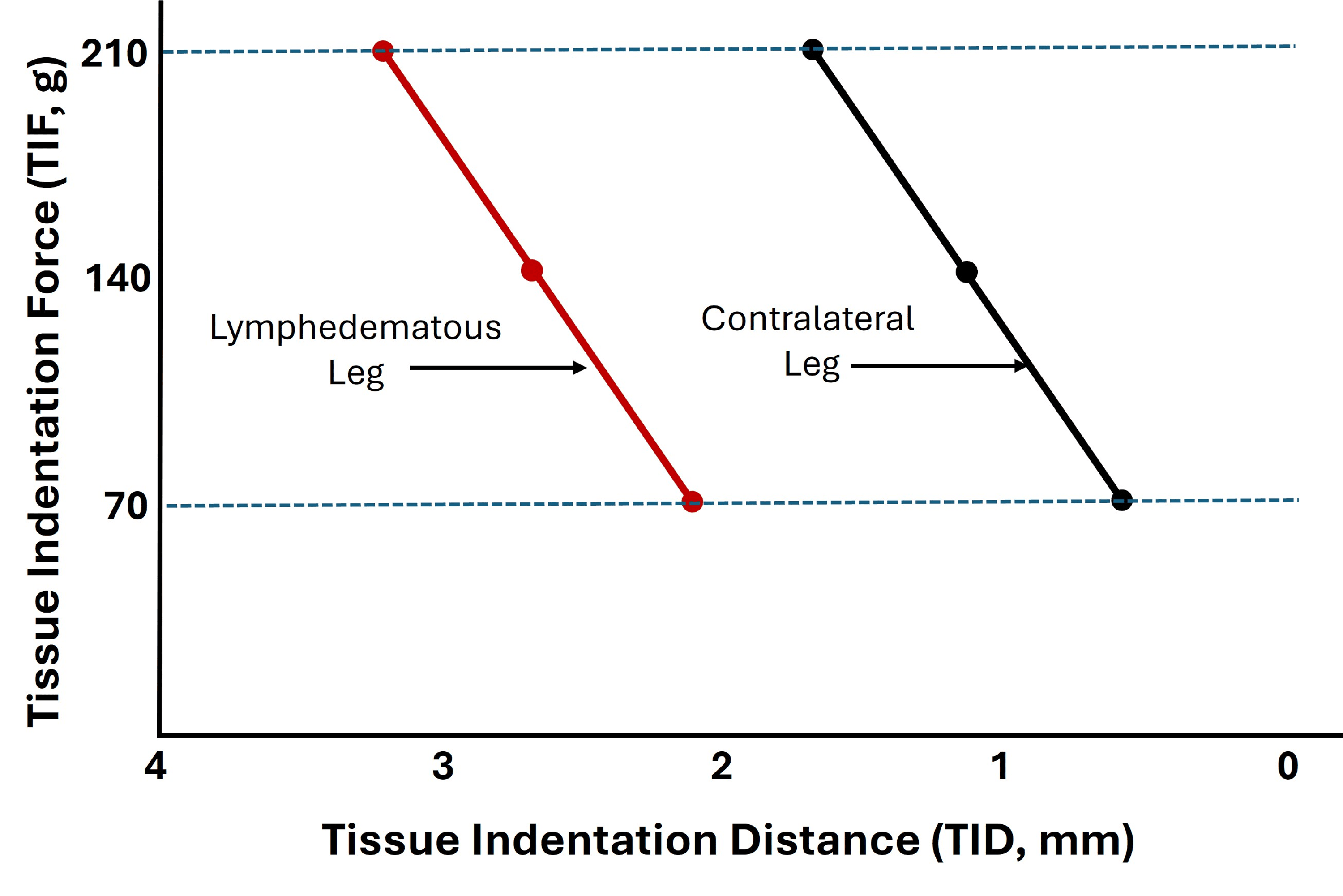 Historical Review and Clinical Uses of Skin Indentation to Assess Limb ...