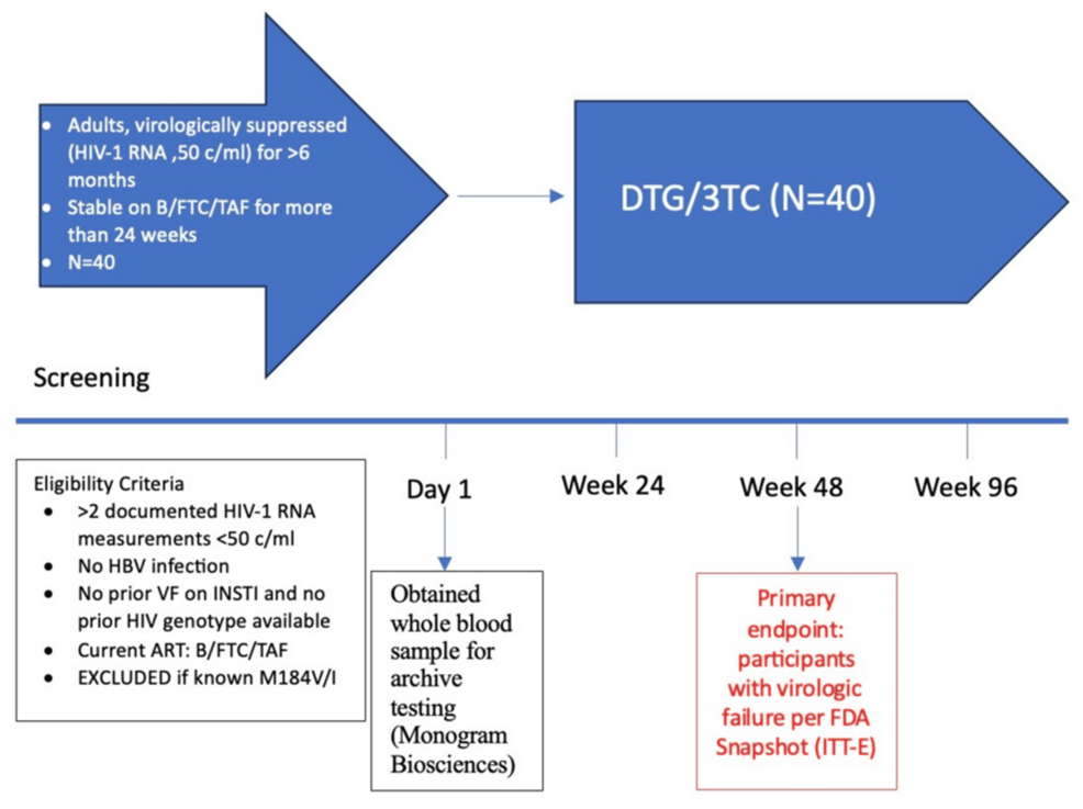 A Stable Switch From Bictegravir/Emtricitabine/Tenofovir Alafenamide (B ...