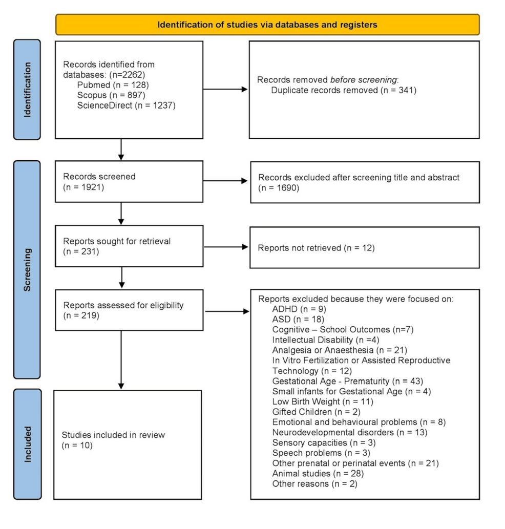 Mode of Birth and Specific Learning Disabilities: A Systematic Review ...