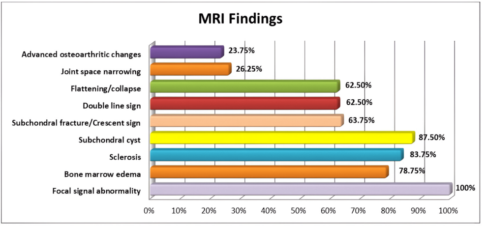 A Descriptive Study on the Role of Magnetic Resonance Imaging in ...