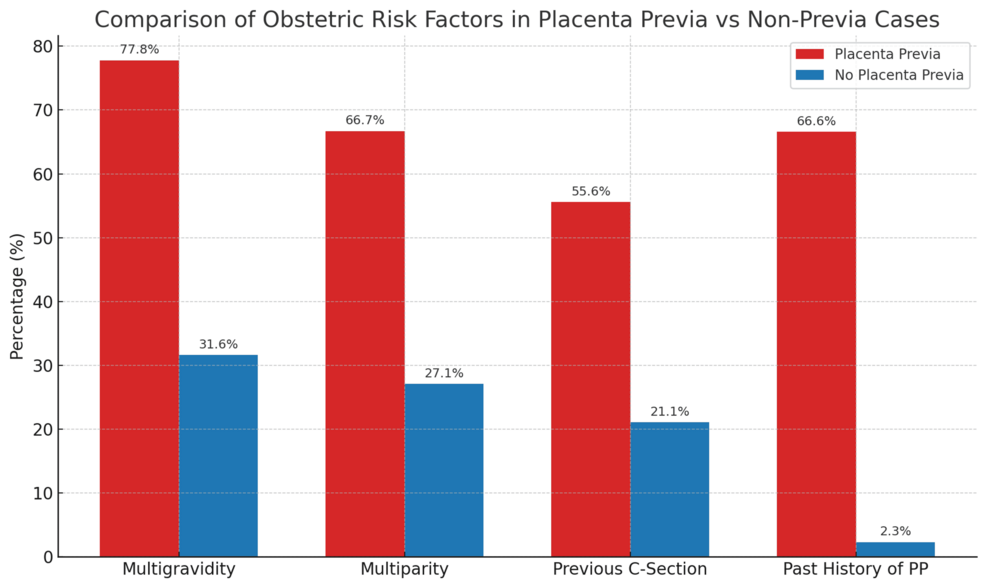 Investigating the Frequency of Placenta Previa and the Associated Risk ...