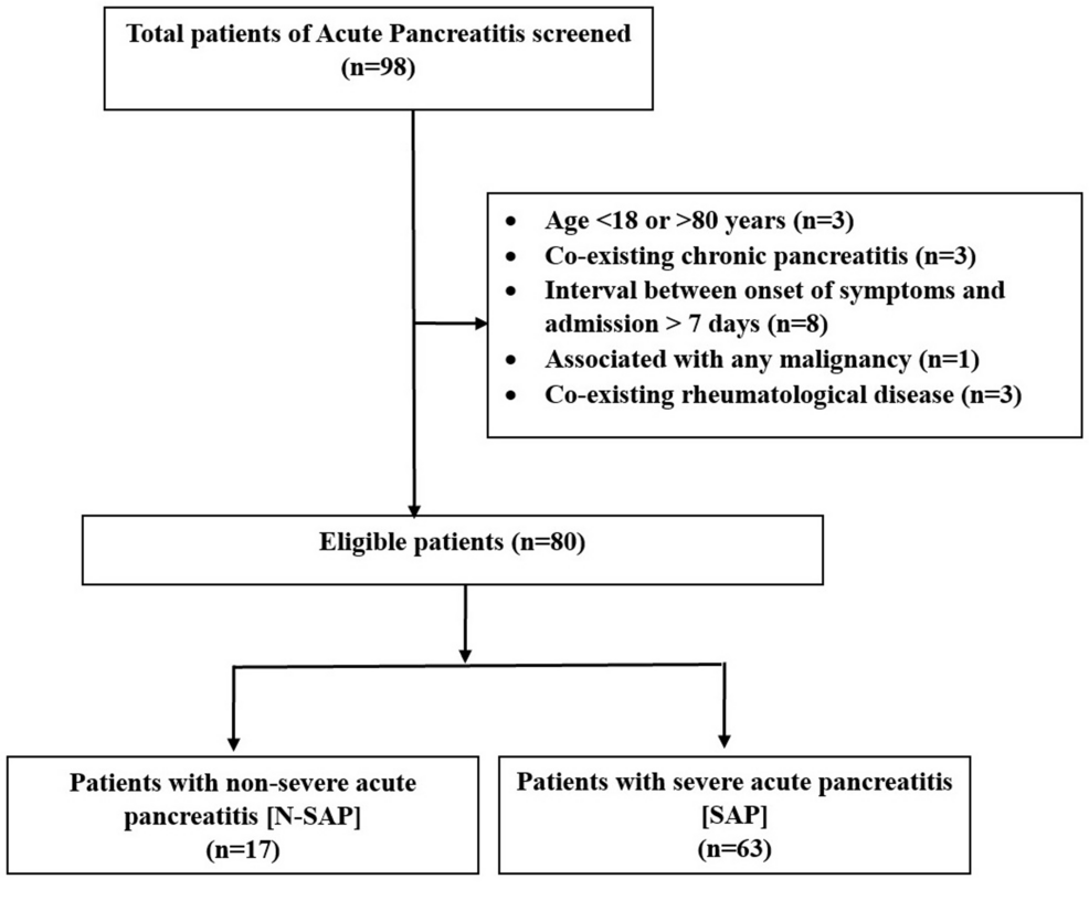 Role of Inflammatory Markers and Radiological Profile in Predicting ...