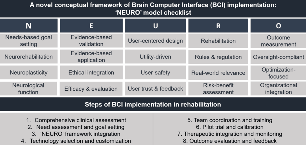 Brain-Computer Interfaces in Rehabilitation: Implementation Models and ...