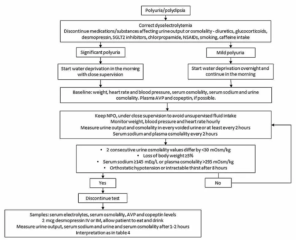Diabetes Insipidus Affect Sodium Levels
