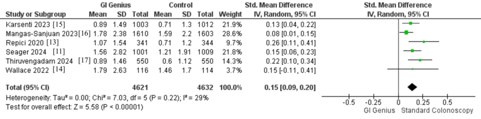 Effectiveness of the GI Genius Computer-Aided Detection System Versus ...