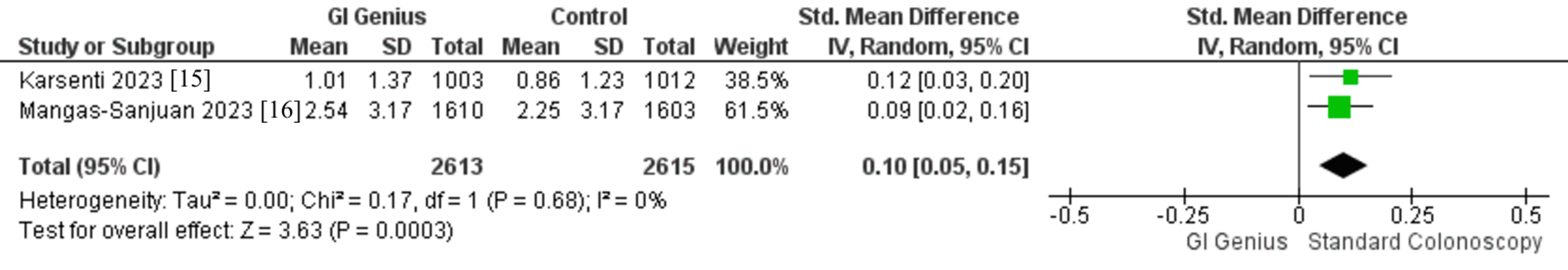 Effectiveness of the GI Genius Computer-Aided Detection System Versus ...