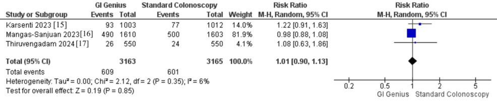 Effectiveness of the GI Genius Computer-Aided Detection System Versus ...