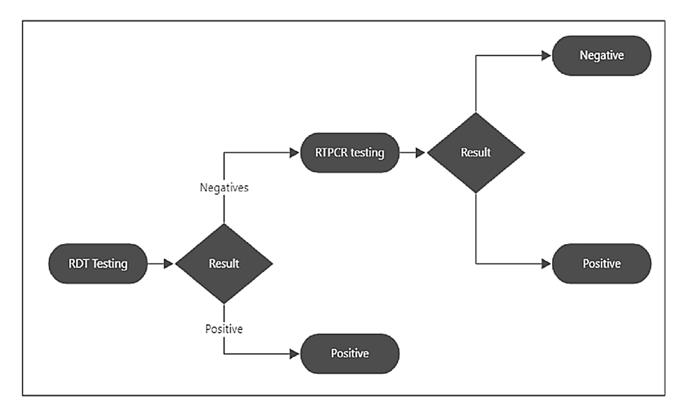Cureus | Comparison of Positivity Rates of Rapid Antigen Testing and ...