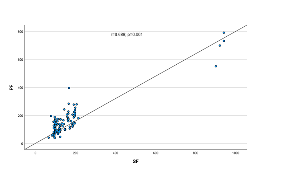 Cureus | Correlation Between the Ratio of Oxygen Saturation to Fraction ...