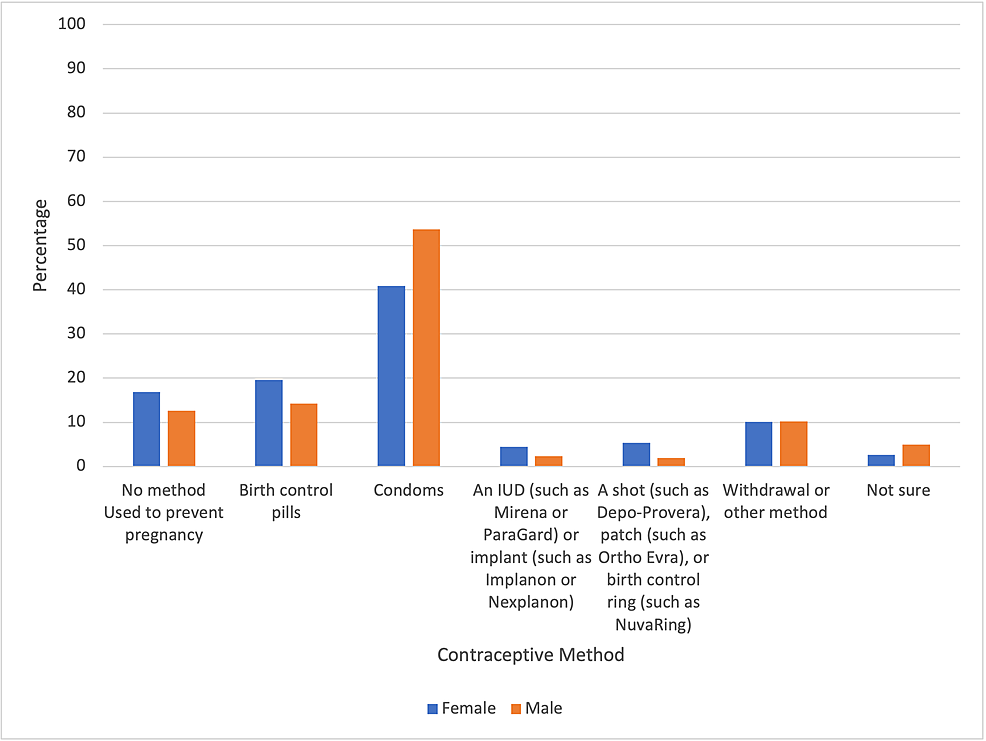 Cureus Factors Influencing Contraceptive Use Among Sexually Active U
