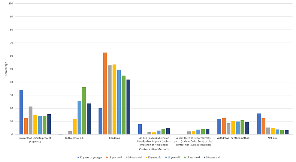 Cureus Factors Influencing Contraceptive Use Among Sexually Active U