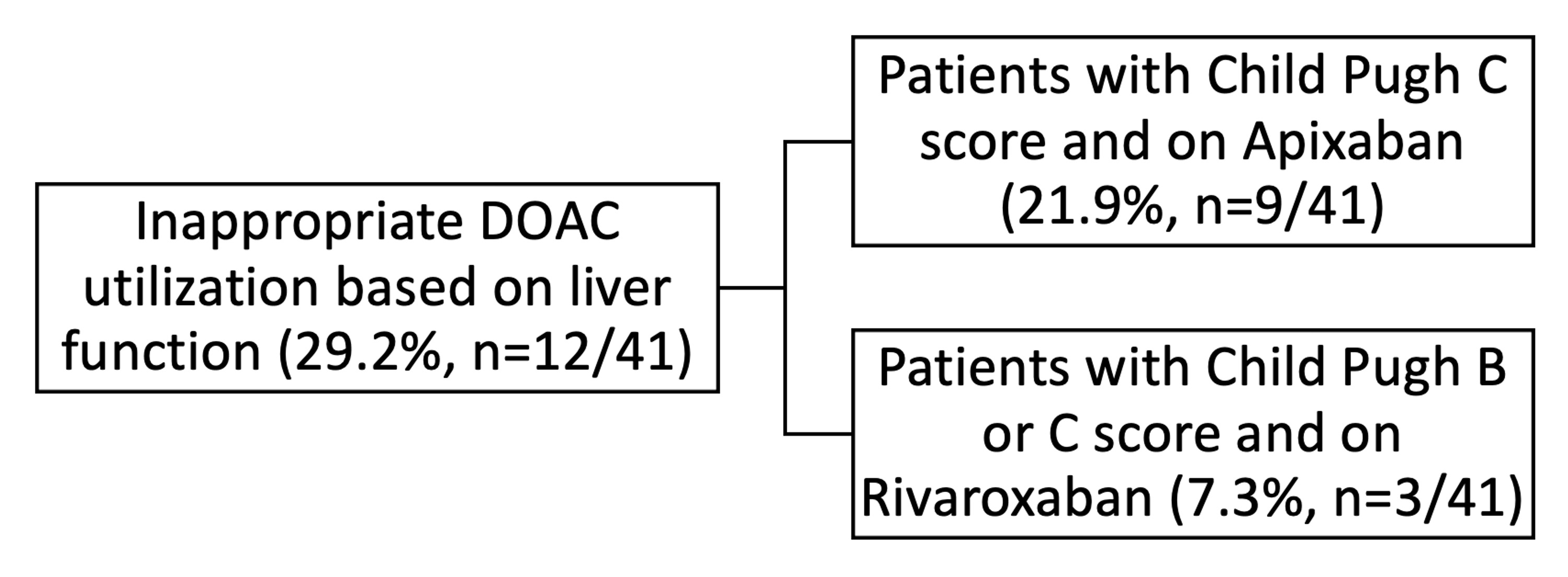Cureus Drug Use Evaluation Of Direct Oral Anticoagulants Doacs In