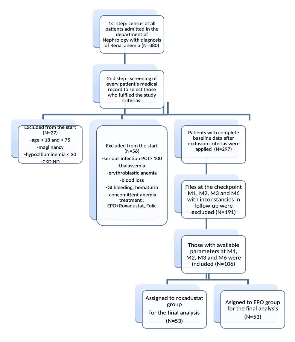 Cureus | Safety and Effectiveness of Roxadustat in Dialysis-Dependent ...