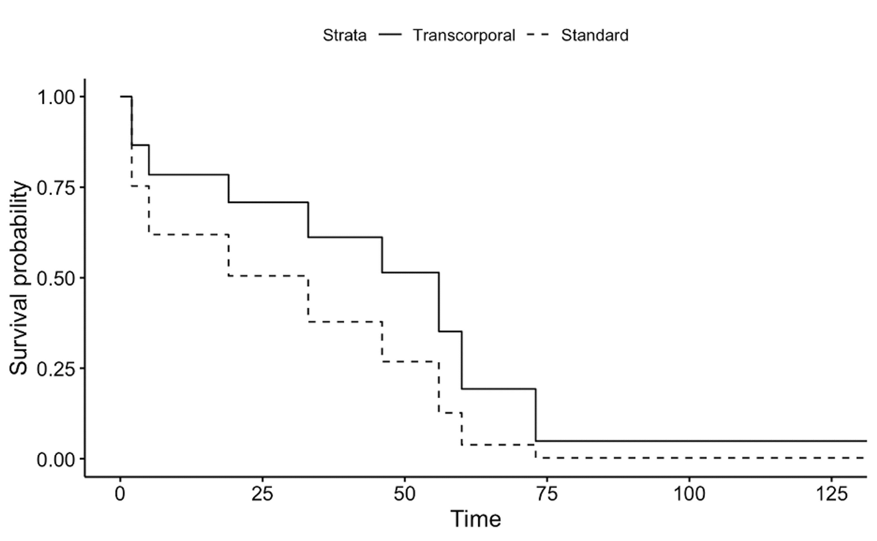 Outcomes of Initial Transcorporal Versus Standard Placement of ...