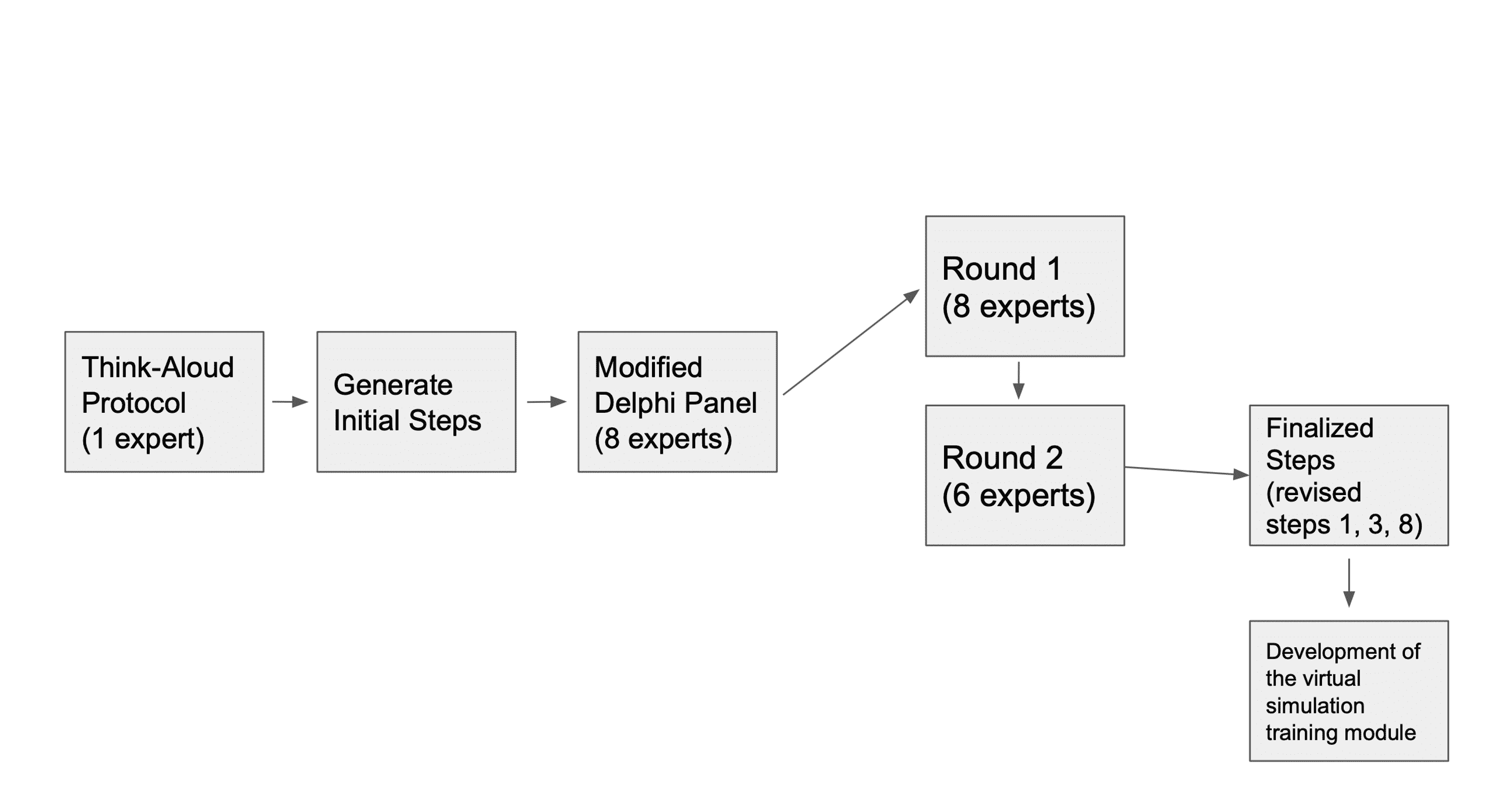 Cureus | Development of a Hands-On and Virtual Simulation Training ...