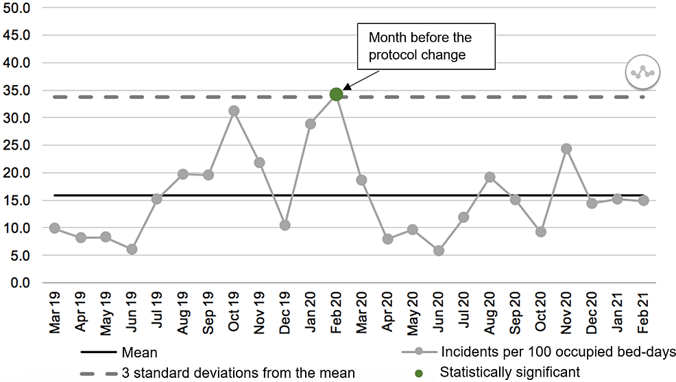 The Impact of Stopping Risk Assessment Checklists at a Specialist ...