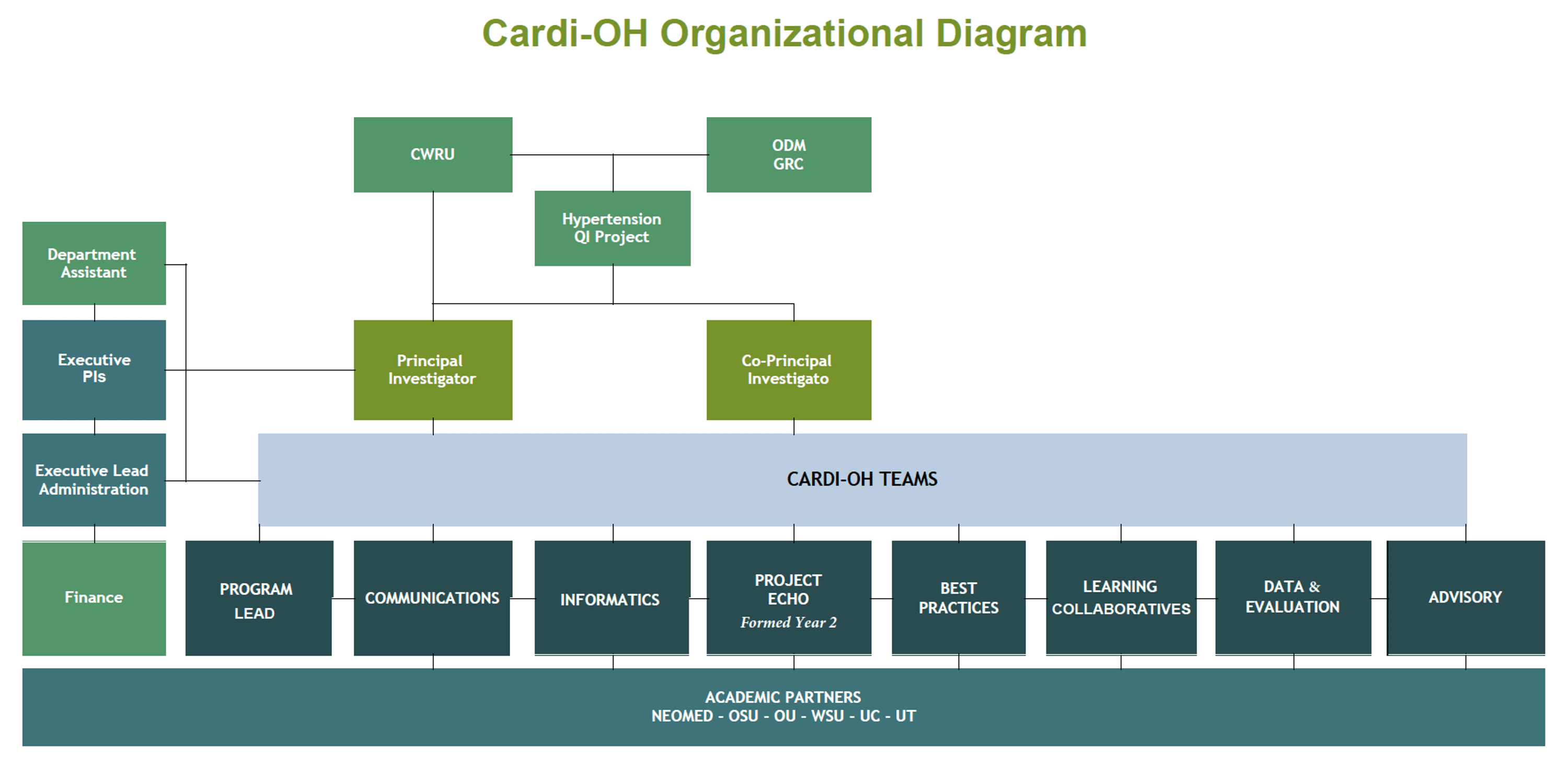 Cureus | Forming Cardi-OH: A Statewide Collaborative to Improve ...