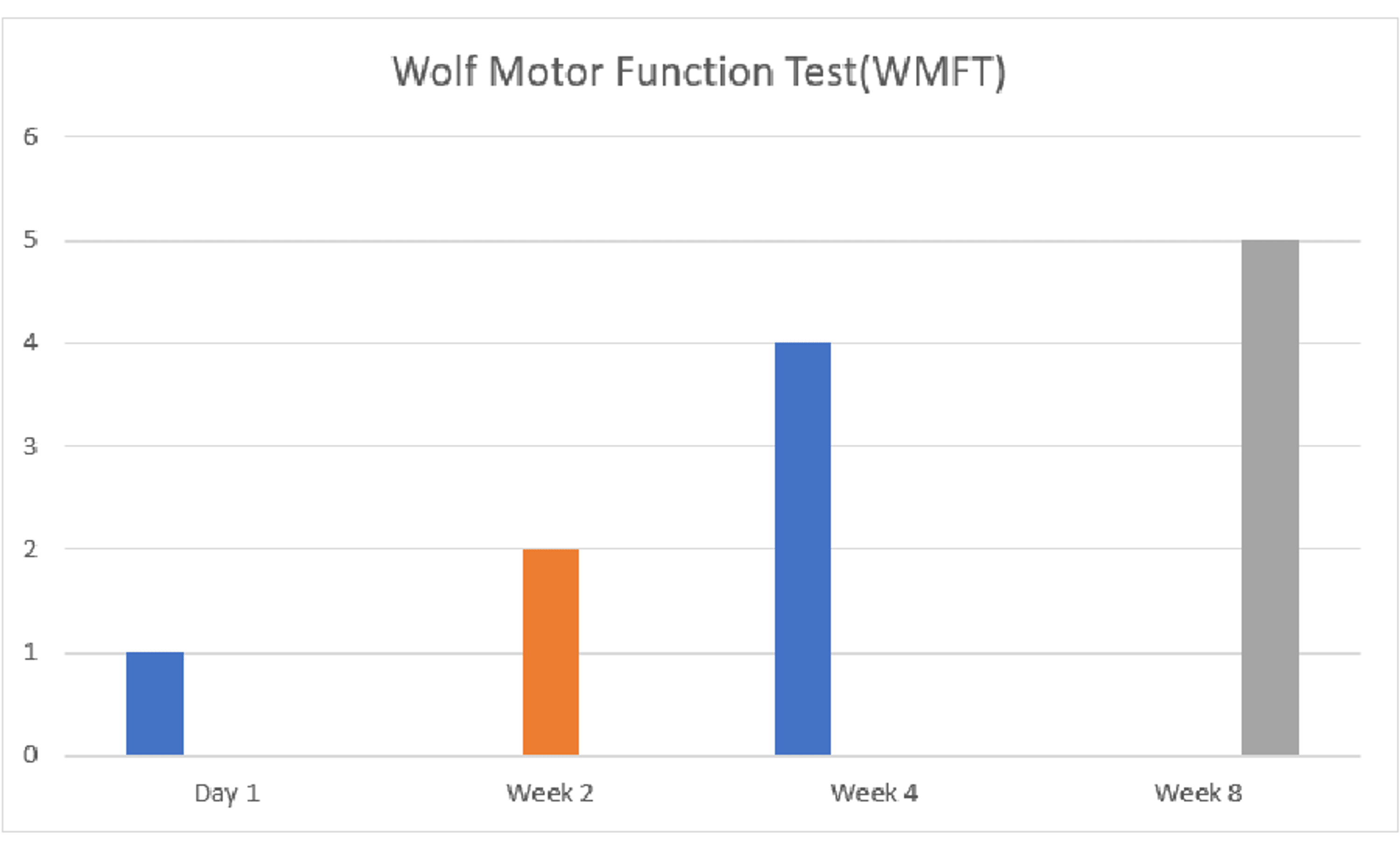 Neuro-Physiotherapy Regimen to Enhance the Functional Performance of a ...