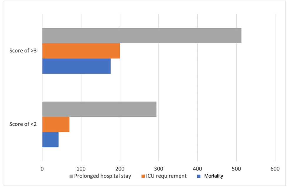 Cureus Bedside Scoring System For Predicting Adverse Outcomes Among cureus-bedside-scoring-system-for-predicting-adverse-outcomes-among