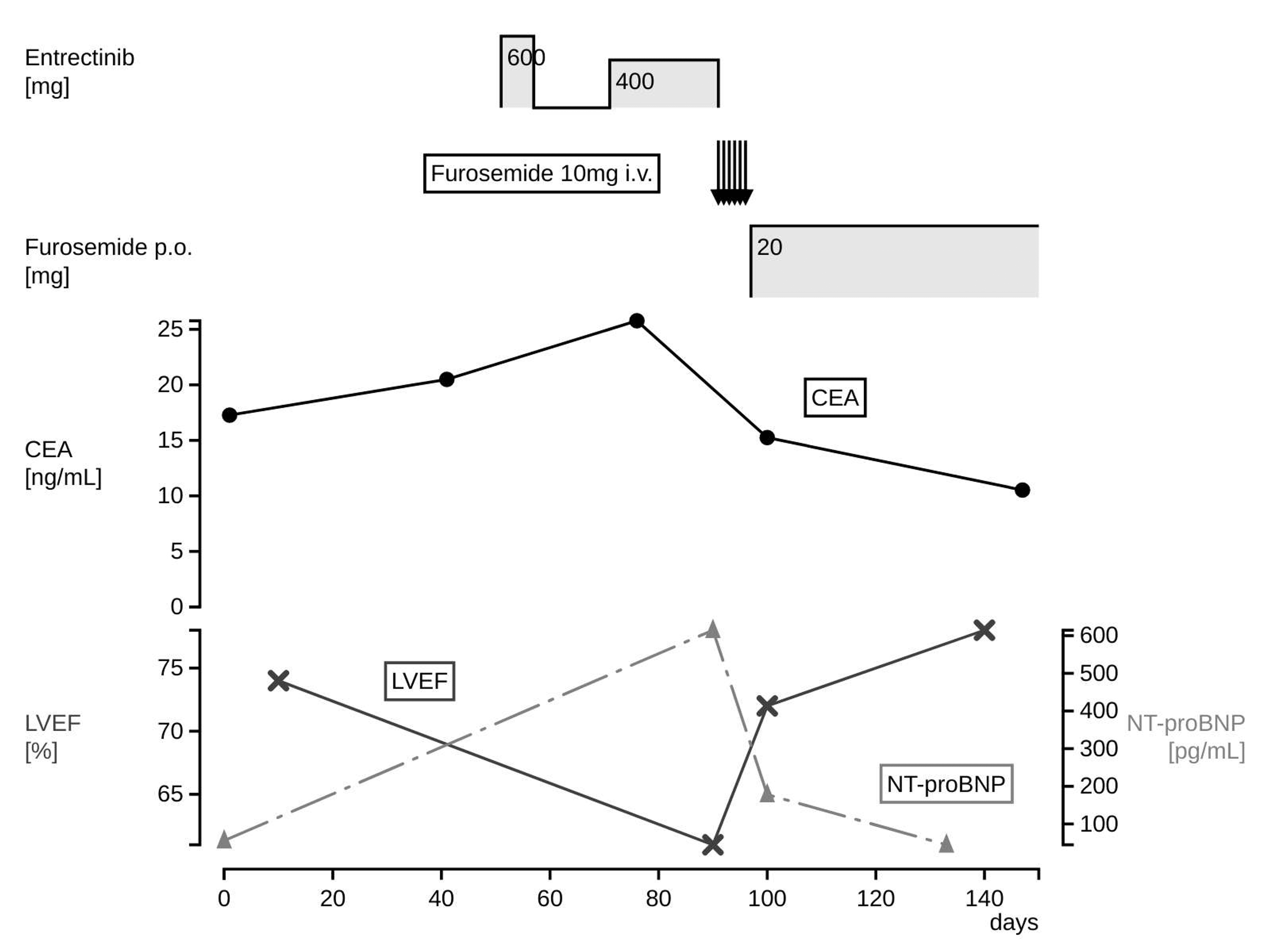 Entrectinib-Induced Heart Failure in a Patient With Metastatic Lung ...