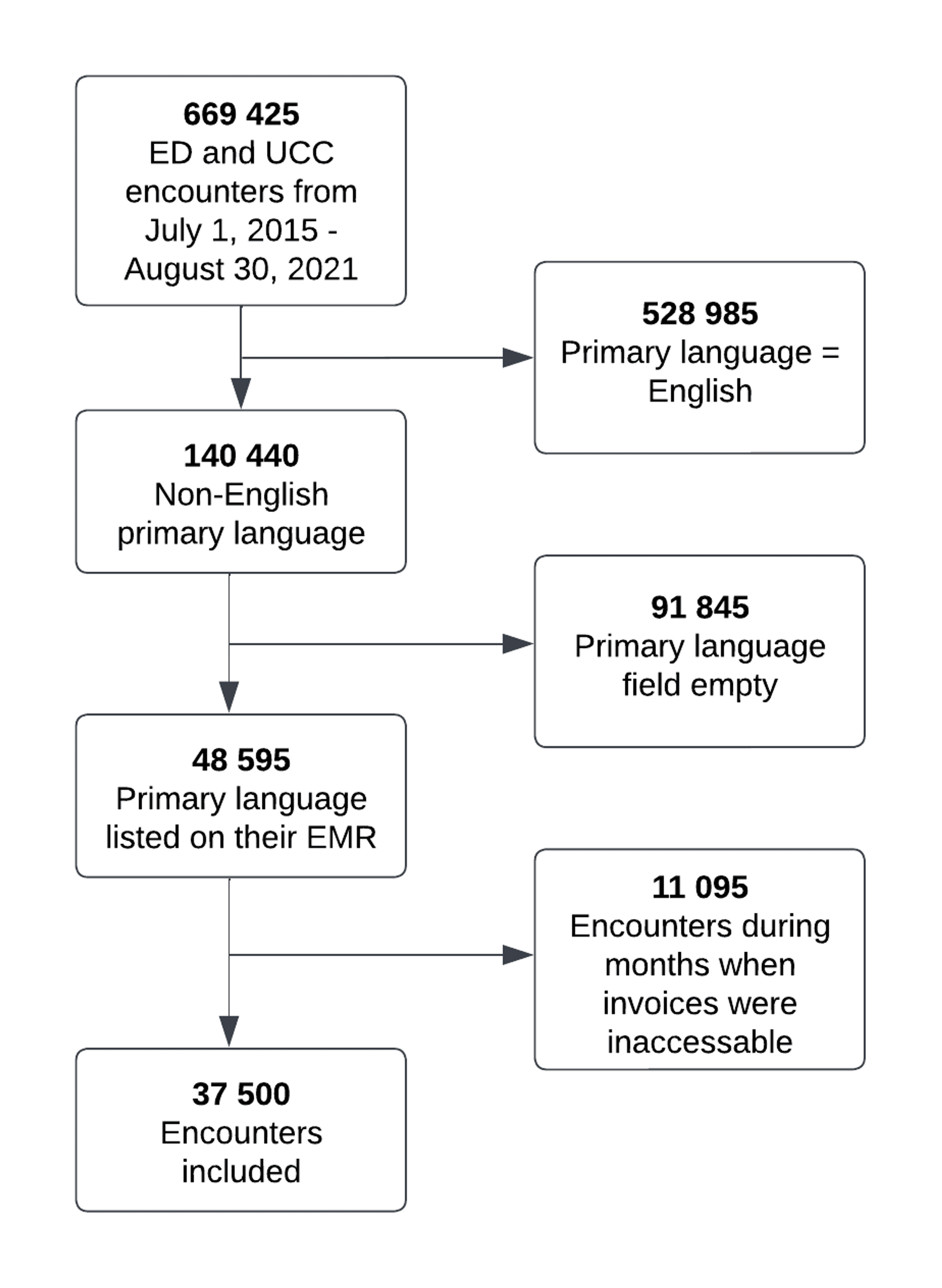 cureus-interpretation-services-in-a-canadian-emergency-department-how-often-are-they-utilized