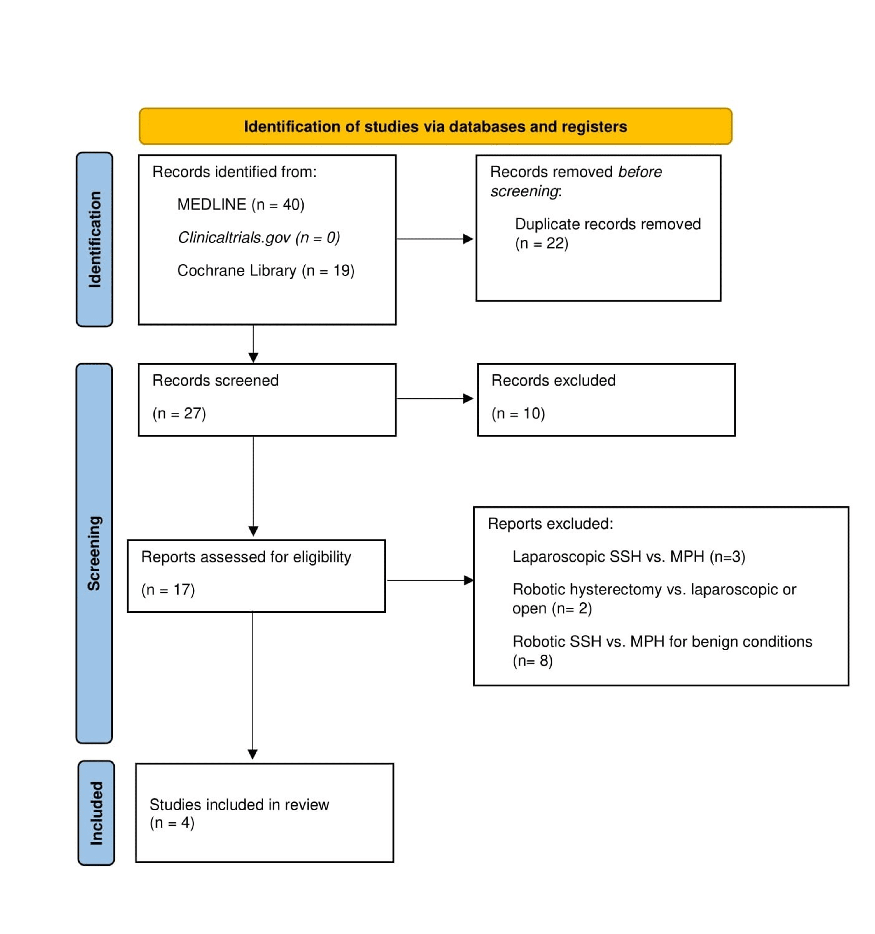 Cureus | Surgical Outcomes Following Robotic Single-Site Versus ...