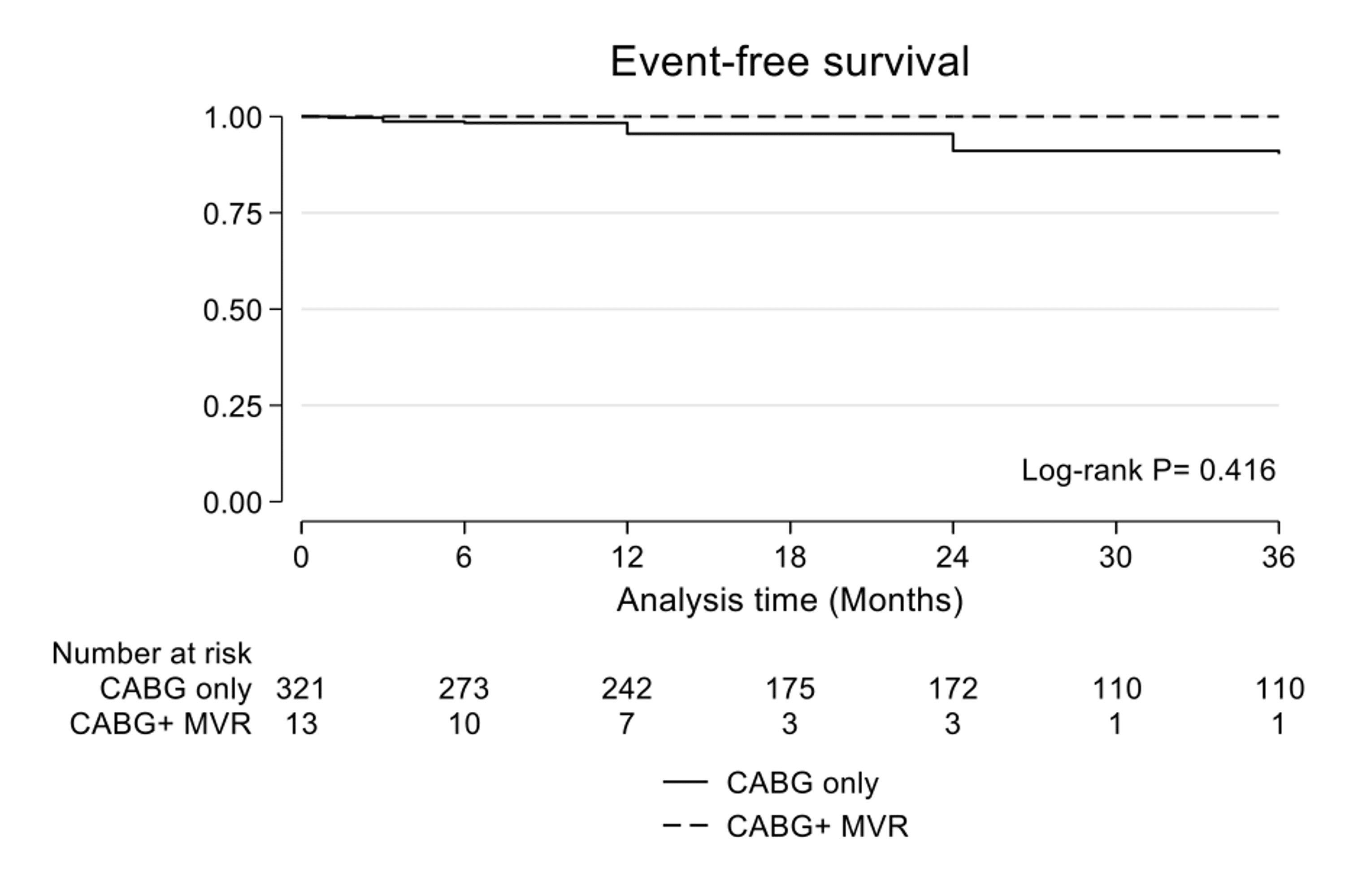 Cureus | Predictors of Outcomes After Coronary Artery Bypass Grafting ...