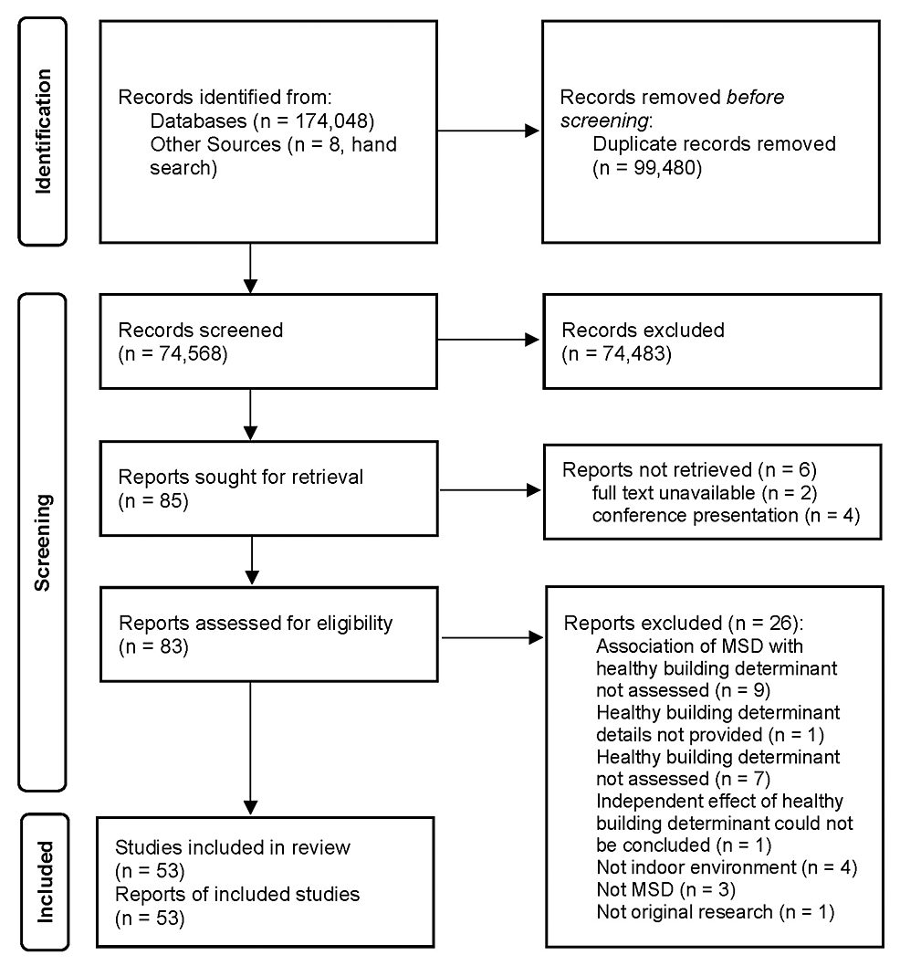 Cureus Relationship Of Healthy Building Determinants With 