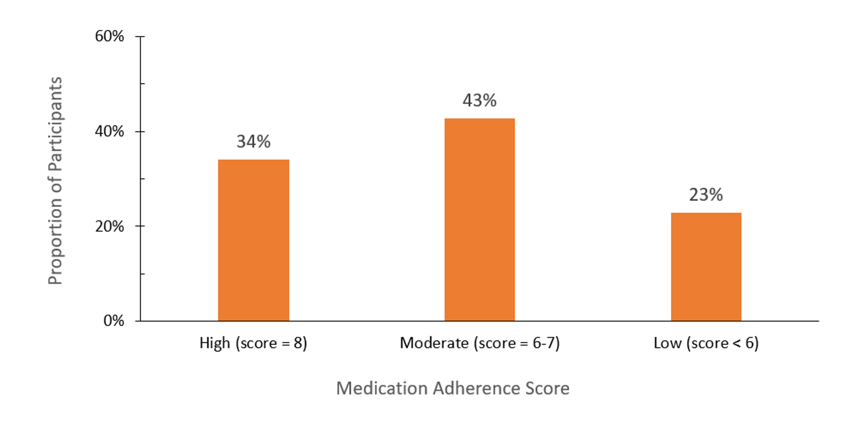 Insights Into Medication Adherence Among Patients With Chronic Diseases ...