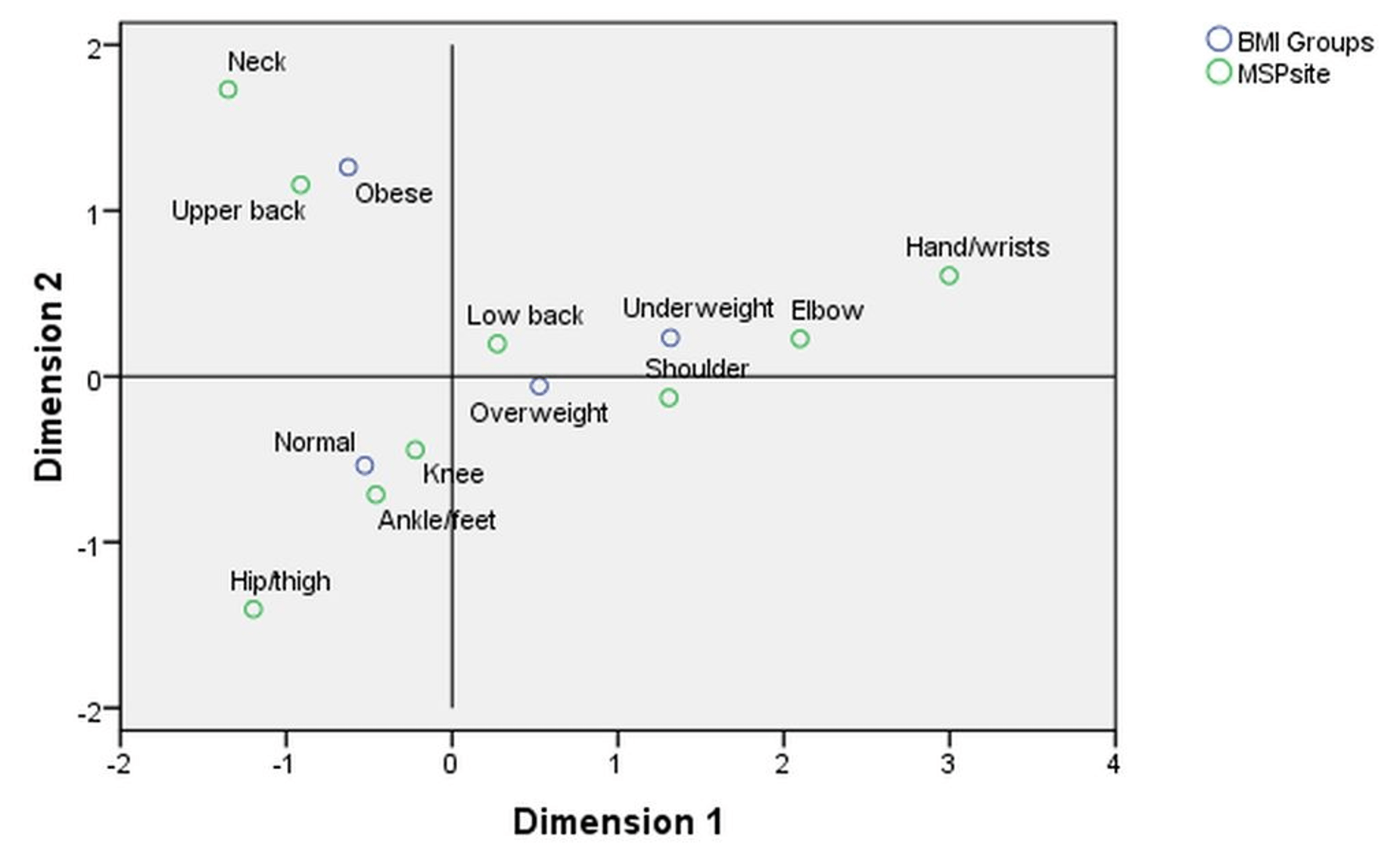 Cureus | Correspondence Analysis to Demonstrate the Relationship ...