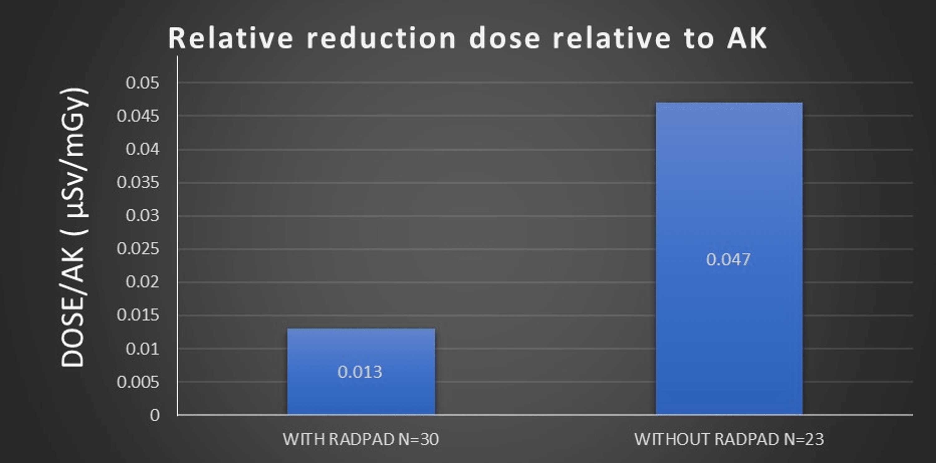 Reduction in Primary Operator Radiation Dose Exposure During Coronary ...