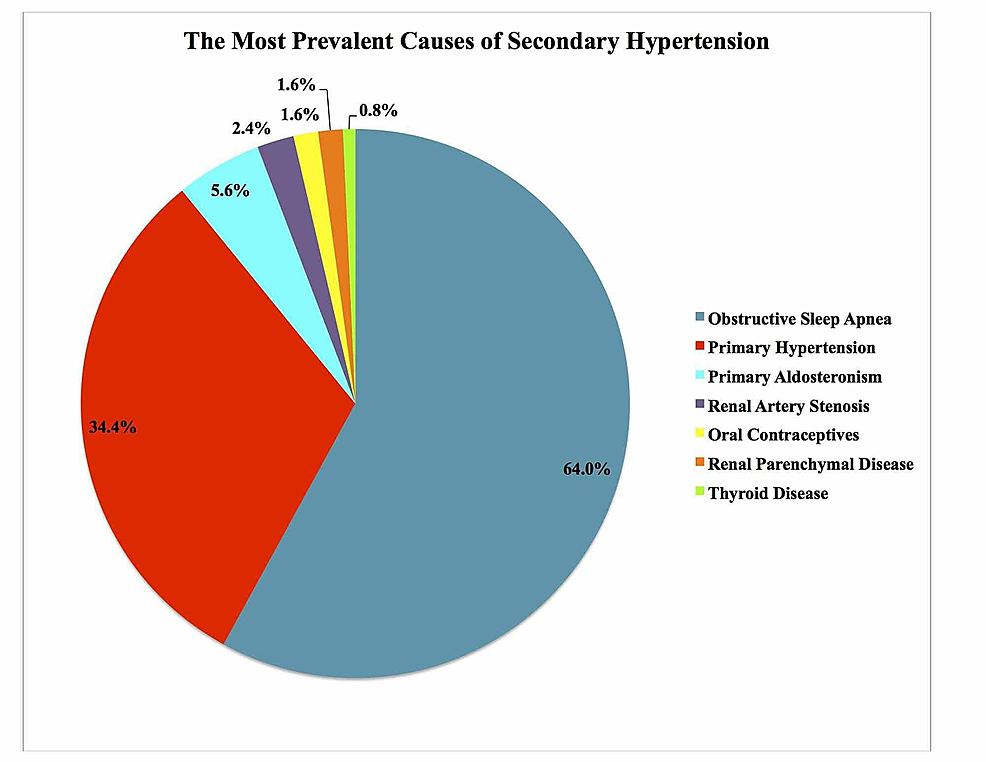 Cureus The Association Of Obstructive Sleep Apnea And Hypertension