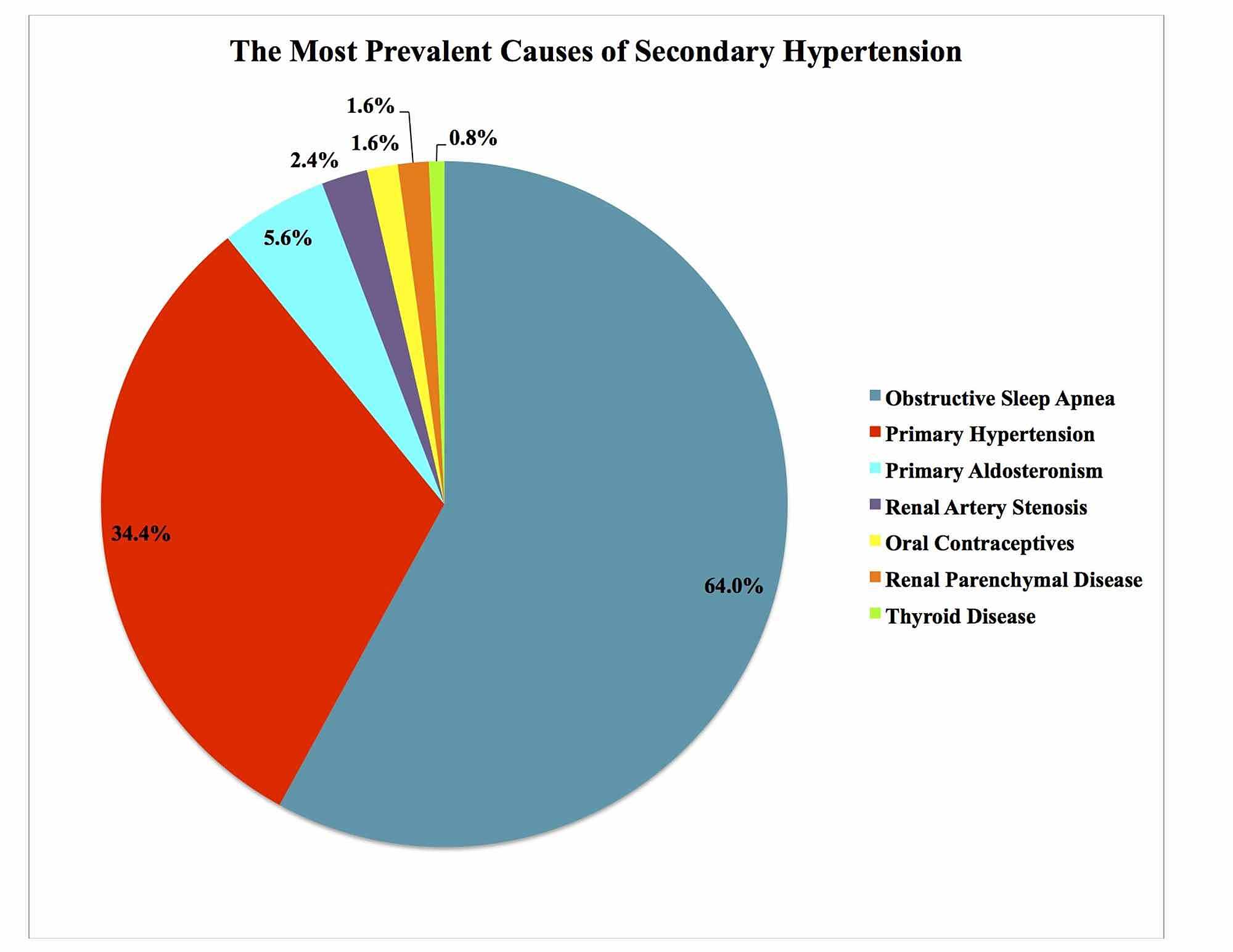 Va Rating Chart For Sleep Apnea Best Picture Of Chart Anyimage Org