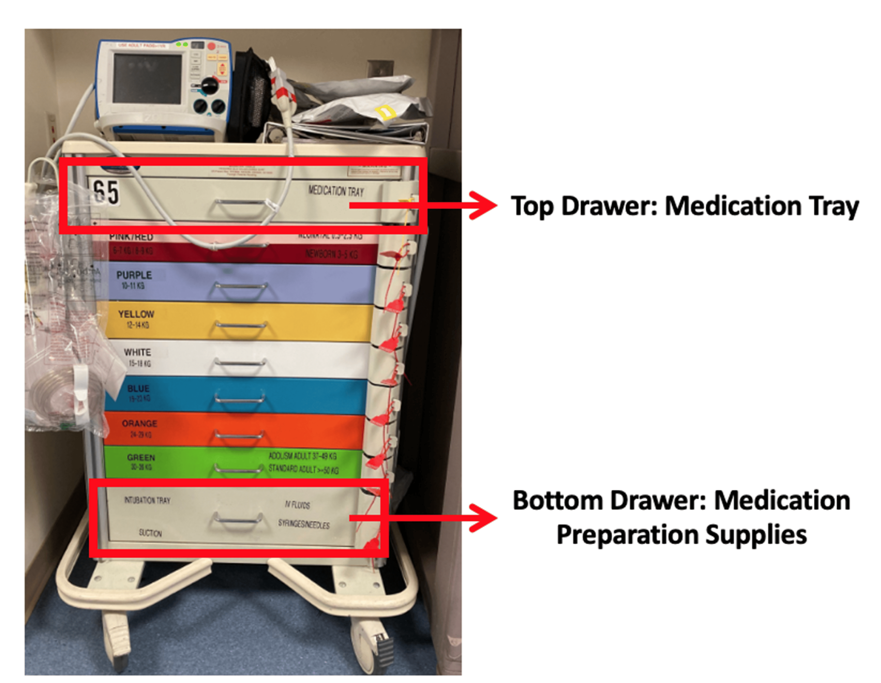 Cureus | Pediatric Code Cart Challenge for Emergency Medicine Trainees ...