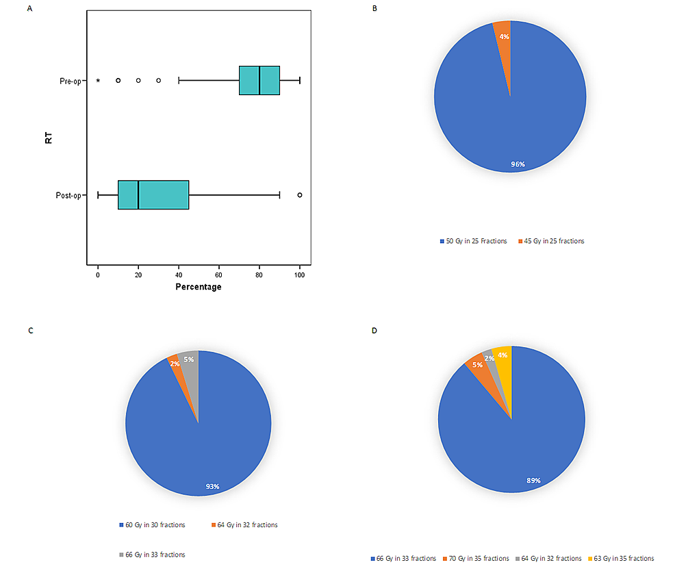 Cureus | Patterns of Practice Survey: Radiotherapy for Soft Tissue ...